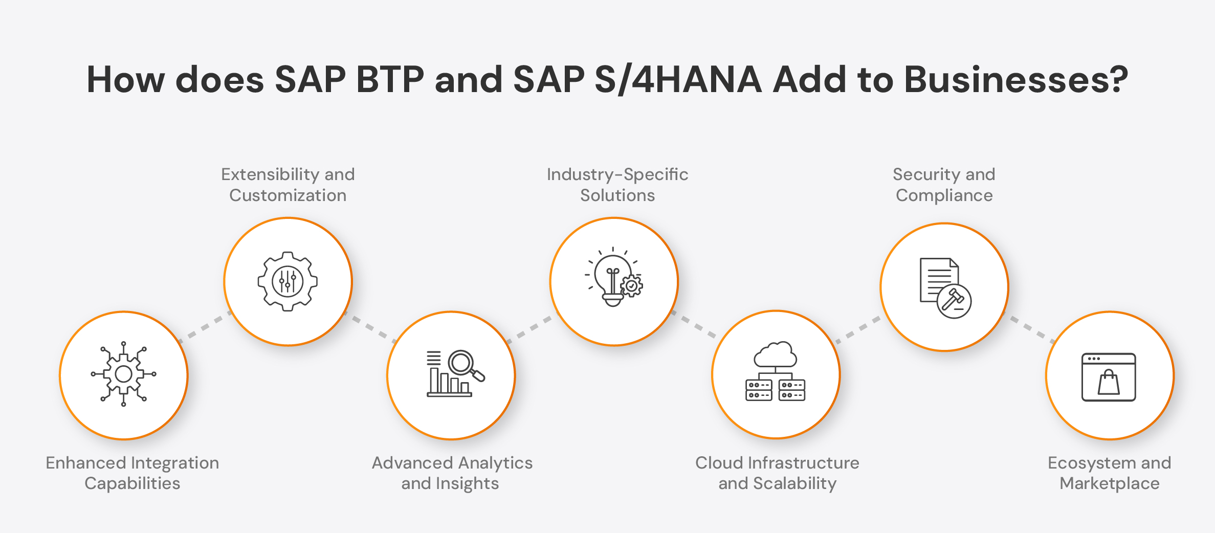 Top 7 Reasons to Use SAP BTP along with SAP S/4HANA | Accely.com