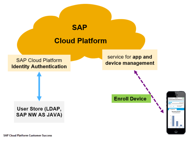 Benefits Of Using Sap Cloud Platform Mobile Services