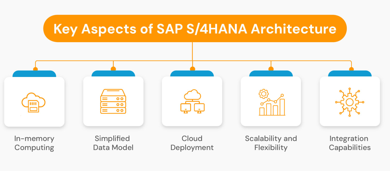 What is SAP S/4HANA: Overview, Architecture, and Capabilities